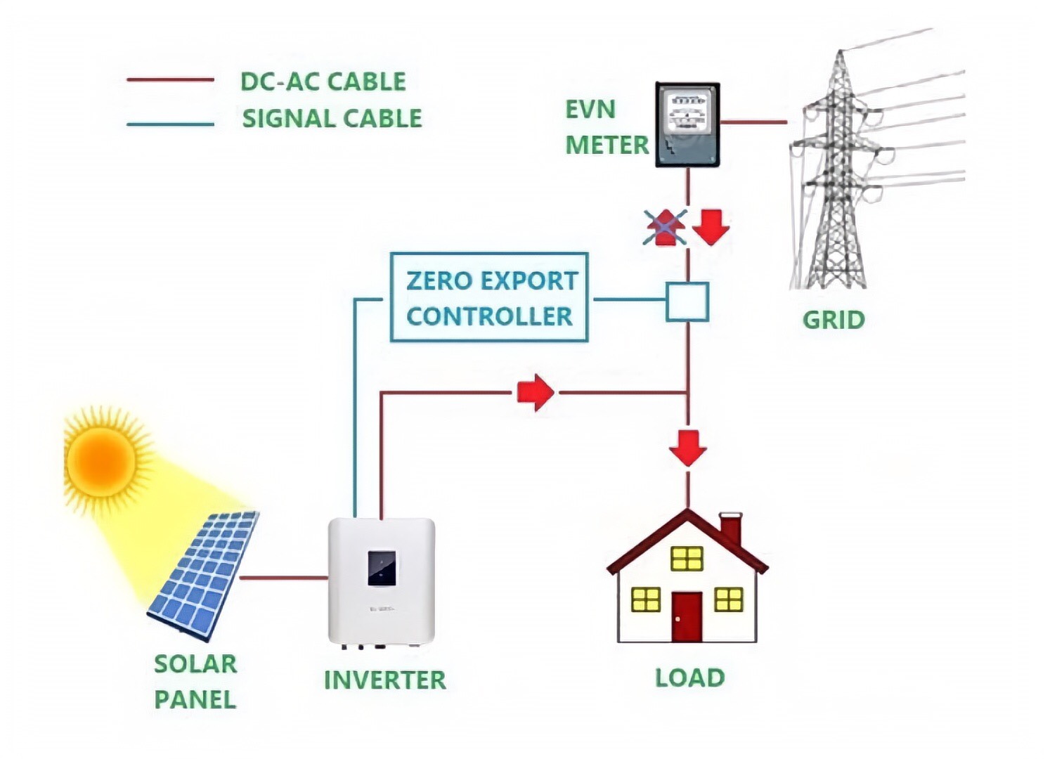 ZERO EXPORT | HÒA LƯỚI BÁM TẢI – DÙNG KHI NÀO? - EMP Energy JSC